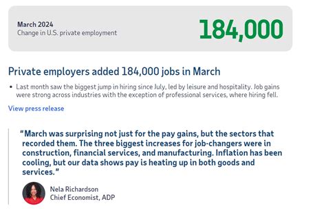 상보 미 Adp 3월 민간고용 전월비 18만4000개 늘며 예상 대폭 상회