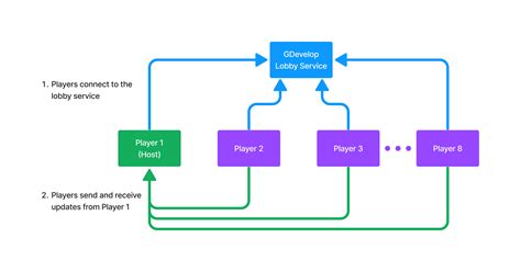 Gdevelop Multiplayer Gdevelop Documentation