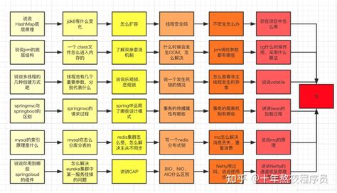 java面试为何那么难？ 知乎