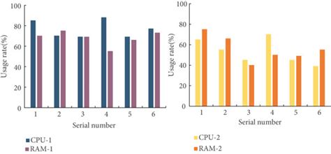 CPU And Memory Module Usage Test Data Graph Download Scientific Diagram