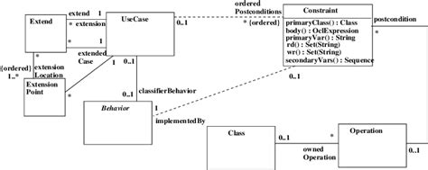 Transformation Specification Metamodel Download Scientific Diagram