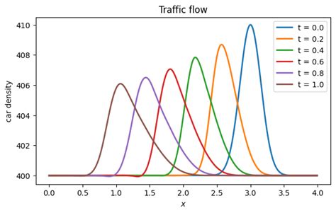 Traffic Flow Fundamentals Of Numerical Computation