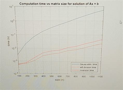 Solved 2uestion 21 Calculation Of Timing For Solutions I