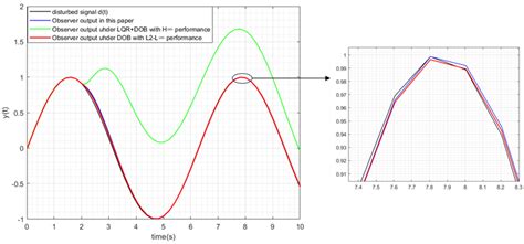 The Comparison Of Disturbance Observer Under Different Methods Download Scientific Diagram