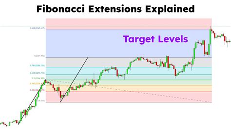 Ultimate Fibonacci Trading Course 2025 Retracements Extensions