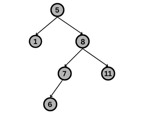 convert a sorted linked list to balanced bst naukri code 360