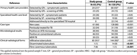 Methods Of Detection Case Types And Microbiological Features
