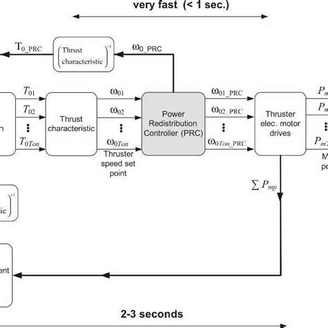 Structure Of Controller With Dp And Thrust Allocation Download Scientific Diagram