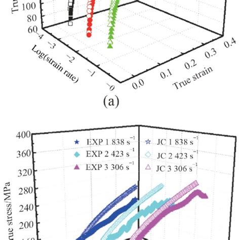 Comparison Between Predicted Values By Jc Model And Experimental Data A Download Scientific