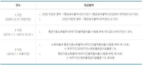 2016 이후 임용 합격 공무원 연금 수령액 계산법