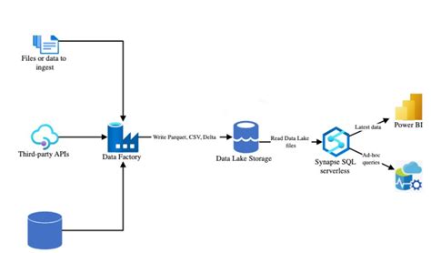 Satarupa Panda On Linkedin Azuresynapse Datawarehouse Azureanalytics Cloudcomputing