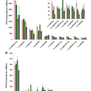 Hierarchical Clustering Heat Map Analysis Of Differentially Expressed