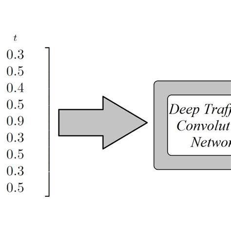Deep Traffic Flow Convolutional Network Download Scientific Diagram