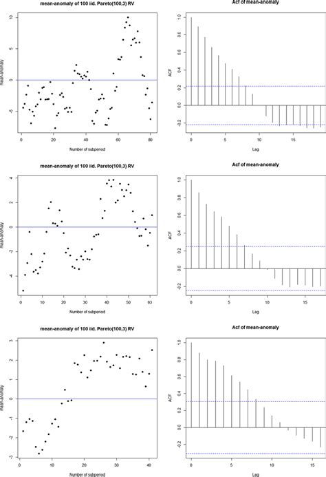 Mean Anomaly And Auto Correlation Function Of The Mean Anomaly With Download Scientific