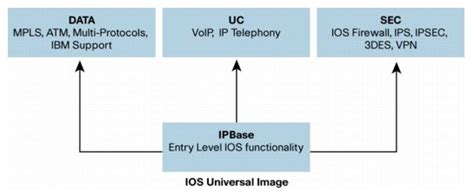 Cisco Ios Feature License Options Networks Are Cool — A Network Engineers Blog