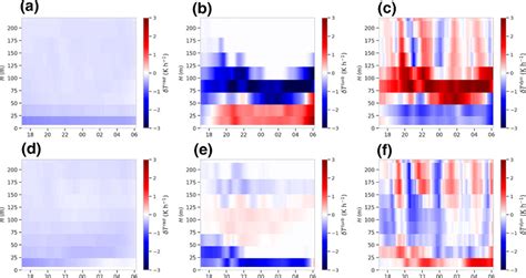As Fig 10 But For Sensitivity Experiment New Download Scientific Diagram