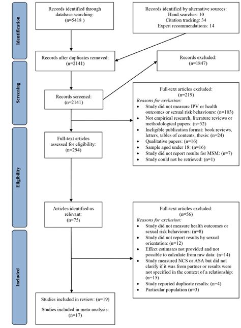 Flow Diagram Of Screened And Included Papers ASA Adult Sexual Download Scientific Diagram