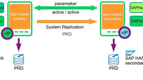 Alert Sap Customers Running Hana In Suse Ha Cluster Environment