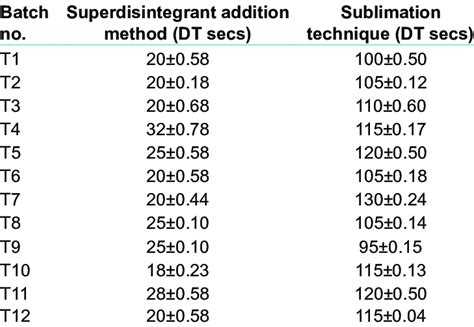 Effect Of Method Of Formulation Of Meclizine Hcl Mouth Dissolving Download Scientific Diagram