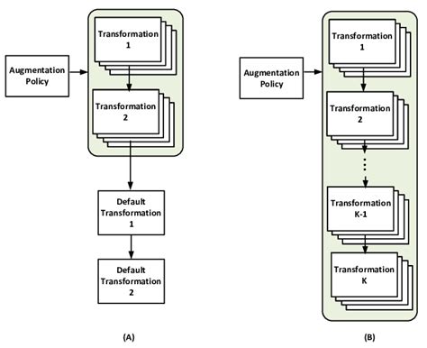 a existing automated data augmentation methods with shallow
