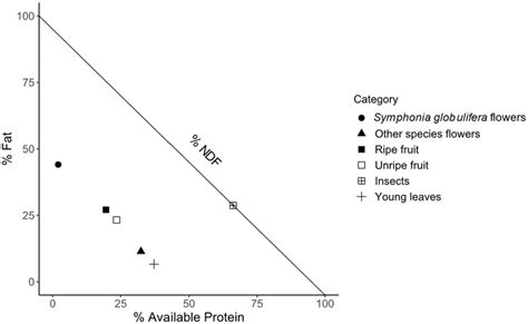 Right Angled Mixture Triangle Representing The Macronutrient Download Scientific Diagram