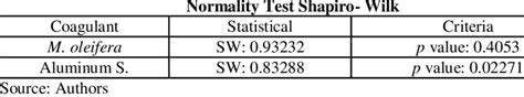 Normality Of Residuals Download Table