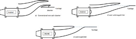 Figure 11 From Passive Flow Control In Boundary Layer Ingesting Semi Submerged Inlet Semantic