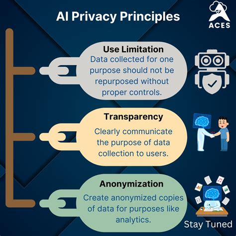 Awsomecloud Engineering Solutions On Linkedin Aiprivacy Dataprotection Privacyprinciples