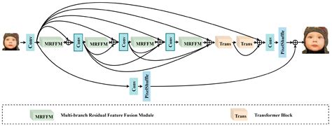 A Multi Branch Feature Extraction Residual Network For Lightweight Image Super Resolution