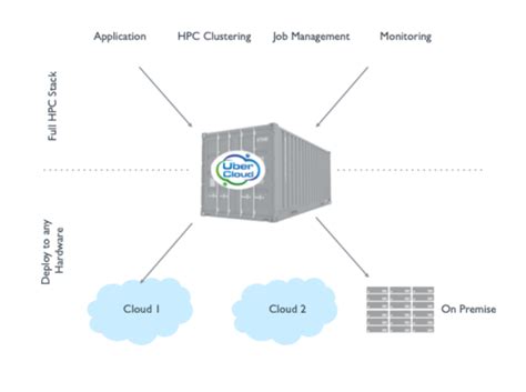 LINUX HPC Advanced Large Scale Computing At A Glance HPC Clusters In A Multi Cloud