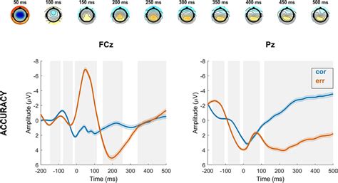 Time Course Of Response Locked Regression Effects For Significant Download Scientific Diagram
