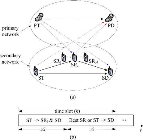 Figure 1 From A Cognitive Transmission Scheme With The Best Relay
