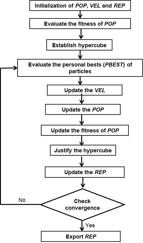 Workflow Of Multi Objective Particle Swarm Optimization Mopso Download Scientific Diagram