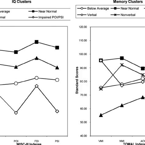 Iq And Memory Performance On Respective Solutions Vci Verbal Download Scientific Diagram