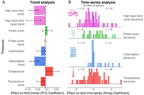 Relationship Between Anthropogenic Pressures And Bird Trends And Time