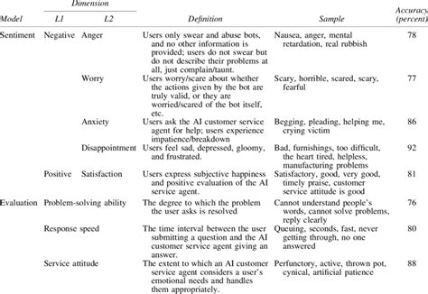 Introduction To The Sentiment And Evaluation Model Download Scientific Diagram