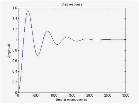 Vipin Projects Solving RLC Circuit Using State Space Representation