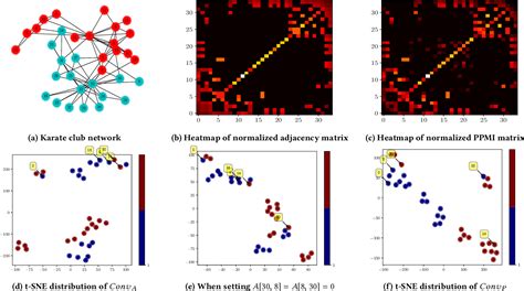 Figure 1 From Dual Graph Convolutional Networks For Graph Based Semi Supervised Classification