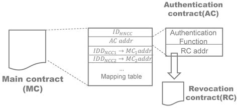 Distributed And Federated Authentication Schemes Based On Updatable