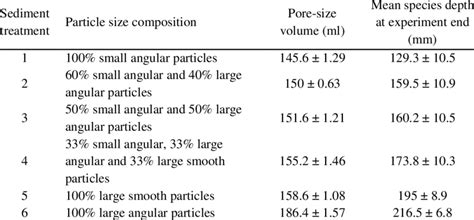 Description Of Sediment Treatment Composition Pore Size Volume And The