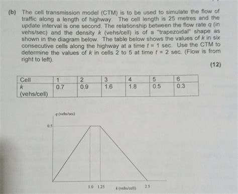 B The Cell Transmission Model Ctm Is To Be Used
