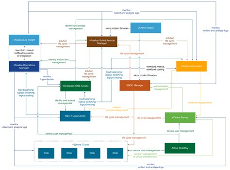Vmware Validated Design For Sddc 6 2