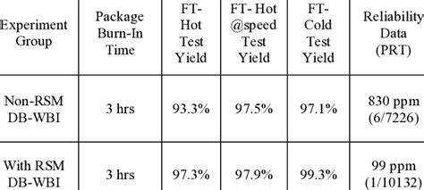 Yield And Reliability Evaluation Results Download Scientific Diagram