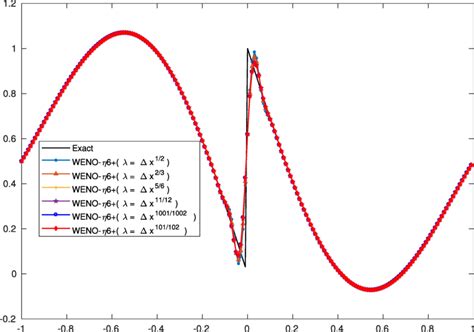 Jump Discontinuity Test Problem With Ic 44 Solution Graph For Download Scientific Diagram