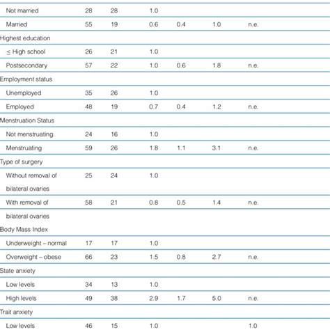 Bivariate And Multivariate Logistic Regression Analysis Of Variables Download Scientific