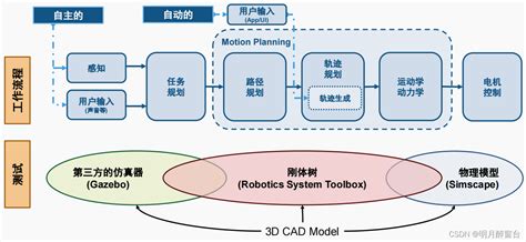 机器人控制算法七之 机器人控制相关原理总结 csdn博客