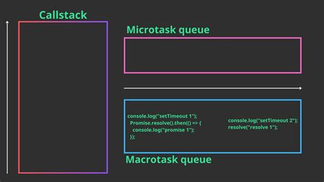 Event Loop Trong Javascript Microtask Macrotask Promise Và Các Câu