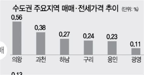 5주 연속 매매가 상승폭 둔화 된 서울 아파트 시장