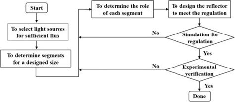 The Flow Chart Of The Development Procedure Download Scientific Diagram
