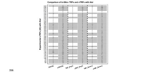 Tabular Plot Representing The T Rflp Profile During Comparison Of Download Scientific Diagram